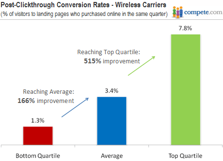 A Look at Post Click-Through Conversion Rates | Seeking Alpha
