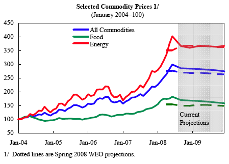 Food, Fuel Prices Likely to Remain High | Seeking Alpha
