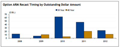 Option ARM Time Bomb About To Explode | Seeking Alpha