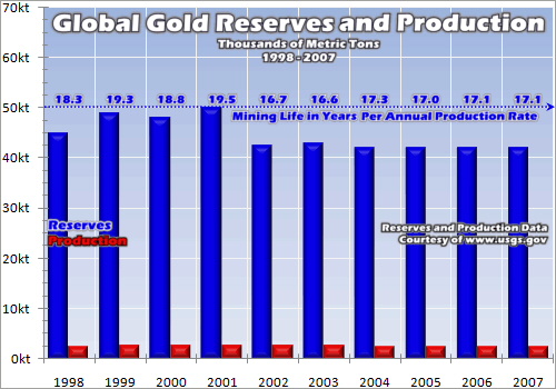Gold Production and Reserves: Stage Two | Seeking Alpha
