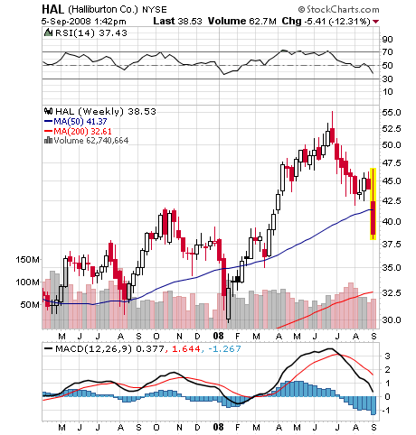 Halliburton at a Discount - Despite Continuously Meeting Expectations ...