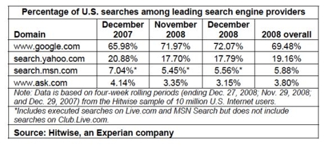 Google Holds Serve with 72% of U.S. Searches in December | Seeking Alpha