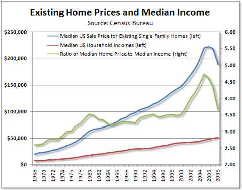More Housing Charts: Existing Home Prices vs. Median Income, Interest ...