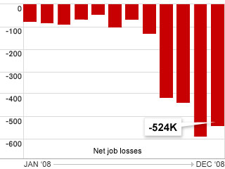 2008: Steep Job Losses | Seeking Alpha