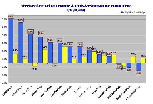 CEF Weekly Review: Expect Increased Volatility | Seeking Alpha