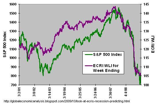 Why the ECRI Is a Good Economic Indicator (NYSEARCA:SPY) | Seeking Alpha