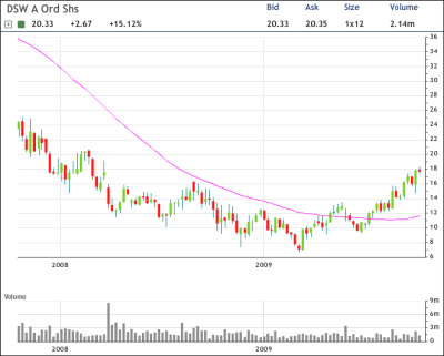 DSW: Rising Stock Price Leads to Bearish Trades (NYSE:DBI) | Seeking Alpha