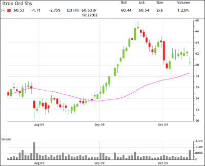 Bearish Traders Pile into Itron Puts (NASDAQ:ITRI) | Seeking Alpha