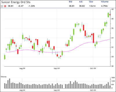 Suncor Energy: Options Move Toward Bullish (NYSE:SU) | Seeking Alpha