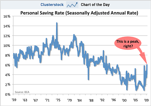 Chart of the Day: Any Bets on Consumers' Savings Rate? | Seeking Alpha
