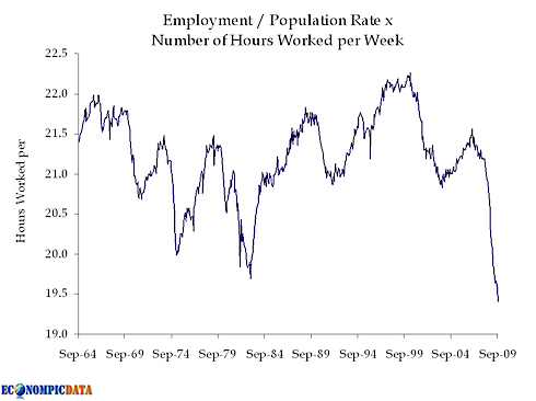 Chart of the Day, Hours-Worked Edition | Seeking Alpha