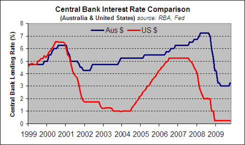 Australian Rate Hike: Looking at the Logic | Seeking Alpha