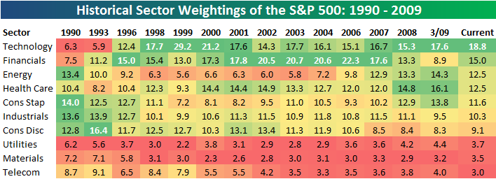 Sector Weightings: Financials Move from Sixth to Second | Nasdaq