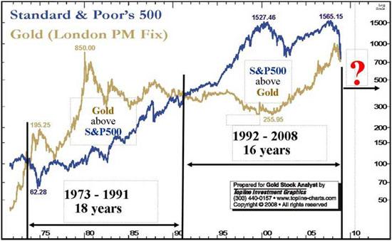 John Doody: Rising Gold Dances but Won't Die with the Dollar | Seeking ...