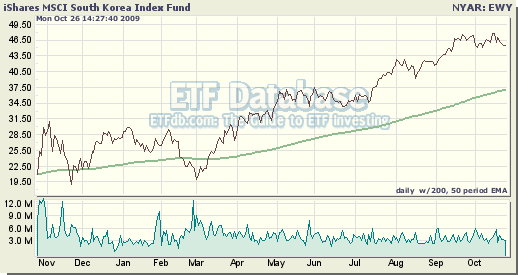 South Korea ETF Rises on GDP Surprise (NYSEARCA:EWY) | Seeking Alpha