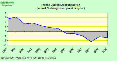 The French Rebound Continues in October While Germany Moves Sideways ...