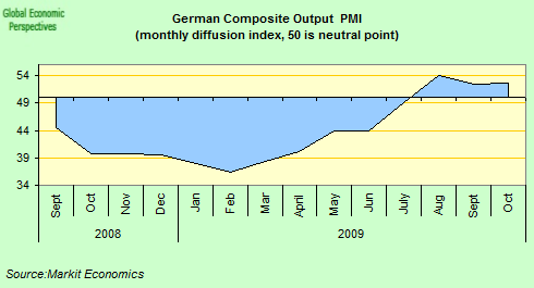 The French Rebound Continues in October While Germany Moves Sideways ...