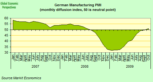 The French Rebound Continues in October While Germany Moves Sideways ...