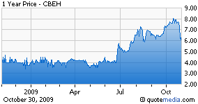 CBEH Gets a Much Needed Liquidity Boost | Seeking Alpha
