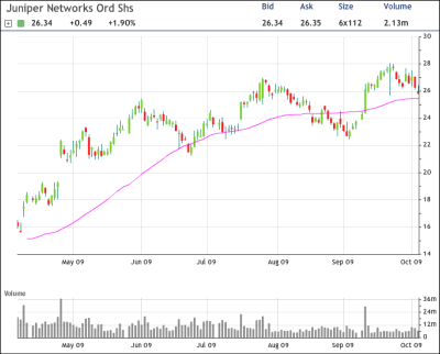 Juniper Gets a Vote of Confidence (NYSE:JNPR-DEFUNCT-683) | Seeking Alpha