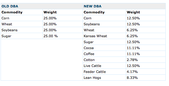 PowerShares' DBA and DBC: The New Originals | Seeking Alpha