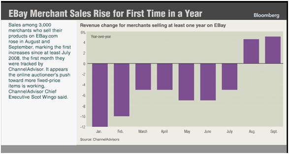 EBay Reporting Sales Gains (NASDAQ:EBAY) | Seeking Alpha