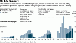Securitization Market Maker: The U.S. Government | Seeking Alpha