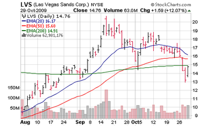 Placing My Chips on Las Vegas Sands | Seeking Alpha