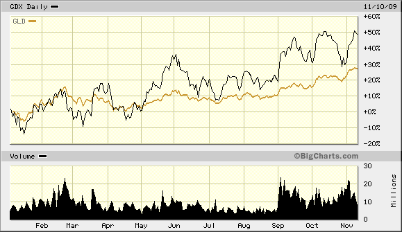 Sizing Up the New Junior Gold Miners Fund | Seeking Alpha
