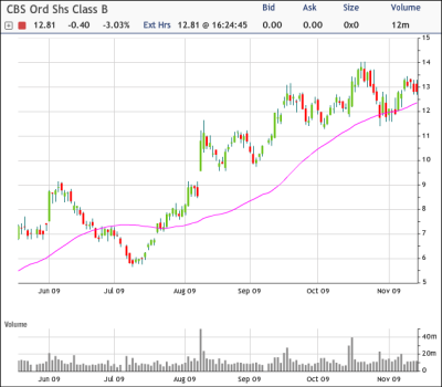 CBS: Back on the Roller Coaster (NASDAQ:PARA) | Seeking Alpha