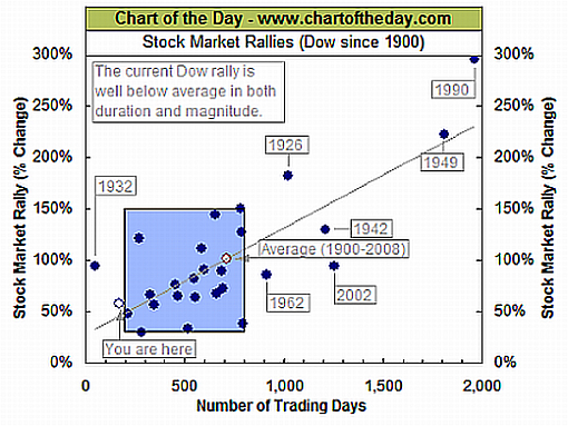 Current Rally Is 'Short in Duration, Below Average in Magnitude ...