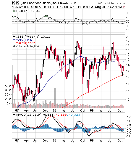 ISIS' Short-Term Trends Demonstrate When Technical Analysis Is ...