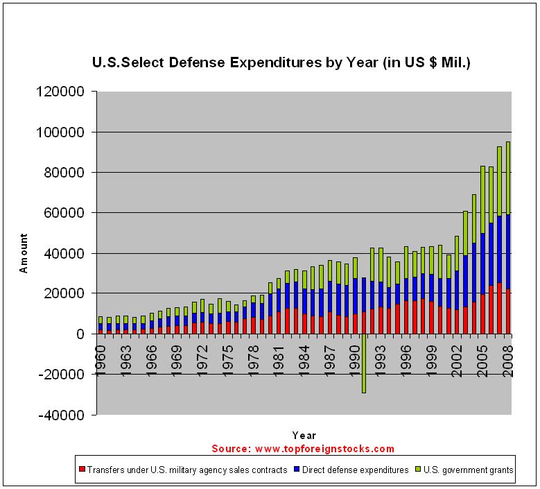 Should The U S Drastically Cut Its Bloated Defense Budget Seeking Alpha