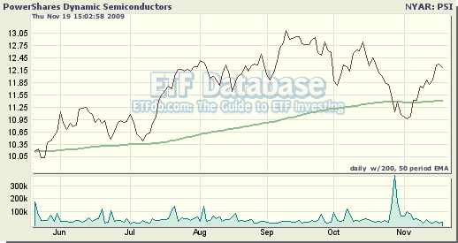 Definitive Guide to Semiconductor ETFs | Seeking Alpha