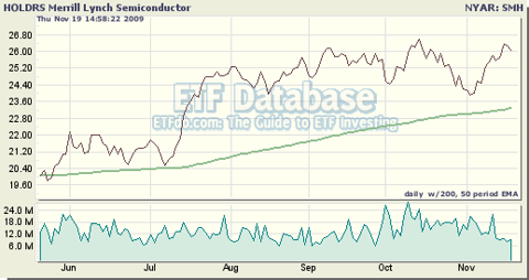 Definitive Guide to Semiconductor ETFs | Seeking Alpha
