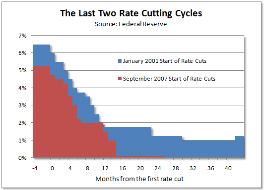 Fed's Rate Cutting Campaign: Where Do We Go from Here? | Seeking Alpha
