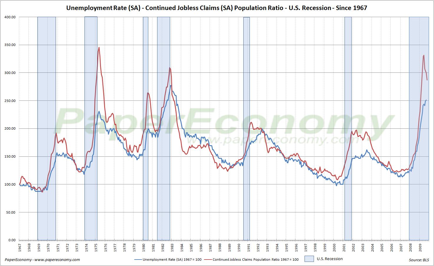 Today's Jobless Report: Initial Claims Remain Elevated, Continuing ...
