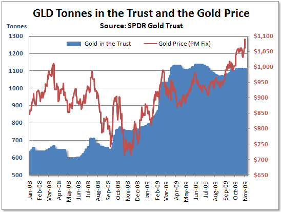 What's Up with Gold Inventories? | Seeking Alpha