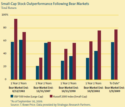 Relative Valuations of Small Caps Look Stretched | Seeking Alpha