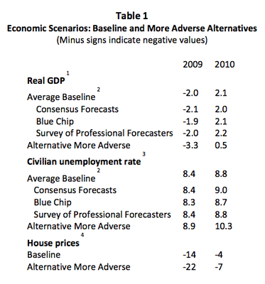 Treasury's Stress Tests Weren't Stressful Enough | Seeking Alpha