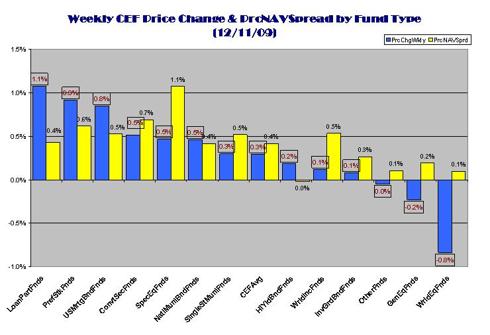 CEFs Weekly Review: Utility Funds Get Boost | Seeking Alpha