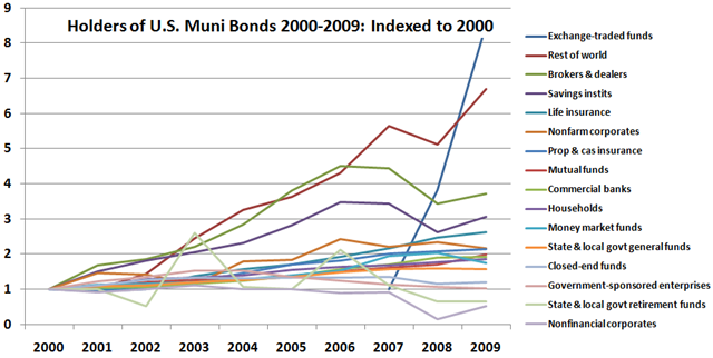 The Eye-Popping Growth of Muni Bond ETFs | Seeking Alpha
