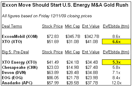Exxon's XTO Buy and the Future of Energy Market Consolidation | Seeking ...