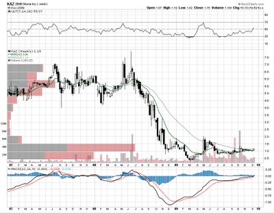KAZ: Volatility Squeeze Play | Seeking Alpha