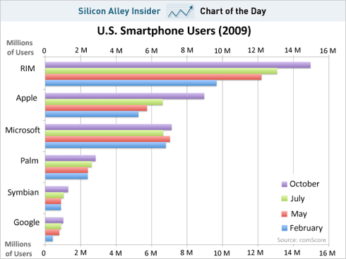 Research in Motion: Well Positioned to Take Advantage of the Smartphone ...