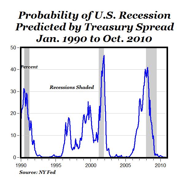 New York Fed Treasury Spread Model: Zero Chance of a Double-Dip ...