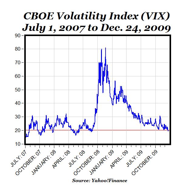 VIX Below 20 for Three Days, First Time Since May 2008 | Seeking Alpha