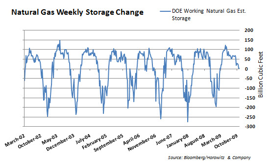 Natural Gas ETF: At an All-Time Low and Still Declining (NYSEARCA:UNG ...