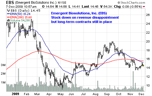 Emergent Biosolutions: Buying Opportunity (NYSE:EBS) | Seeking Alpha