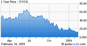 Oyo Geospace Struggles on Falling Oil Prices (NASDAQ:GEOS) | Seeking Alpha